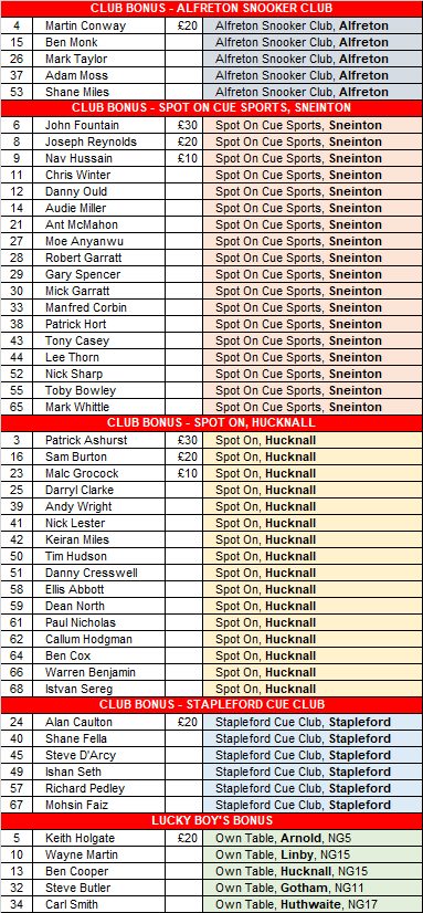 Challenge Ladder season 2022/23 – prize money totalling £1,000 plus 15 ...