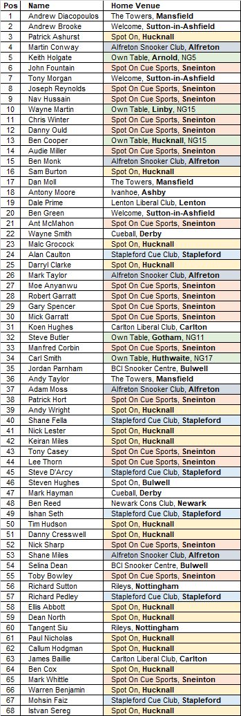 Challenge Ladder season 2022/23 – prize money totalling £1,000 plus 15 ...