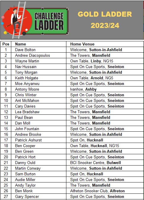 Challenge Ladder 2023/24 – Nottingham Snooker